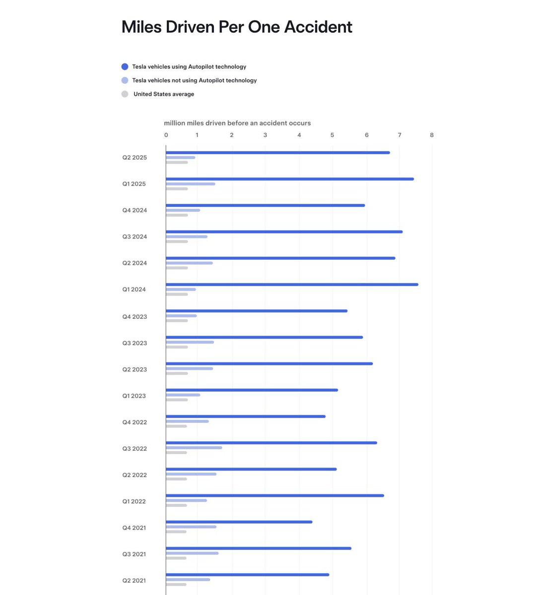 Tesla Reports Autopilot Crash Rate Drops to 1 in 6.7 Million Miles ...