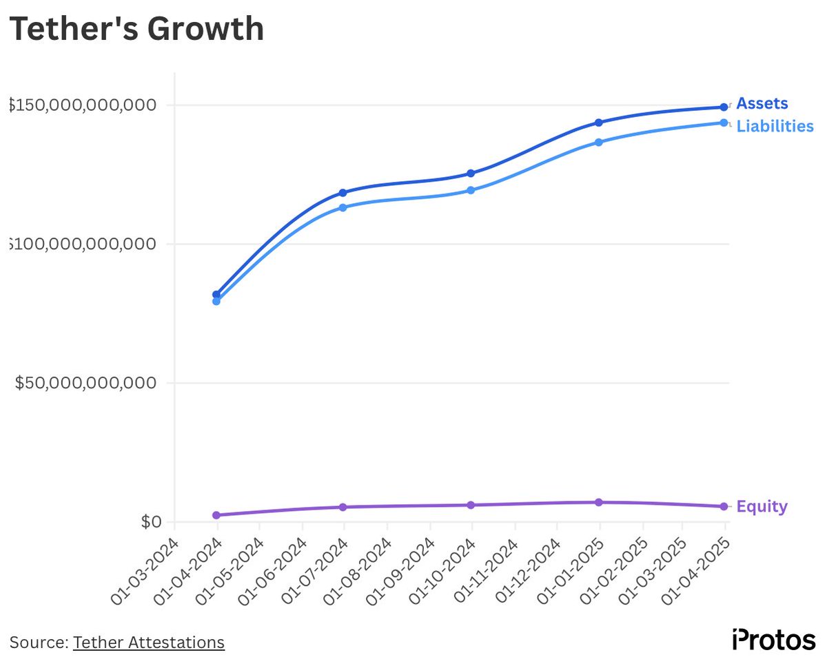 Tether Posts $1 Billion Q1 2025 Profit Down From 2024, Boosts Treasury ...