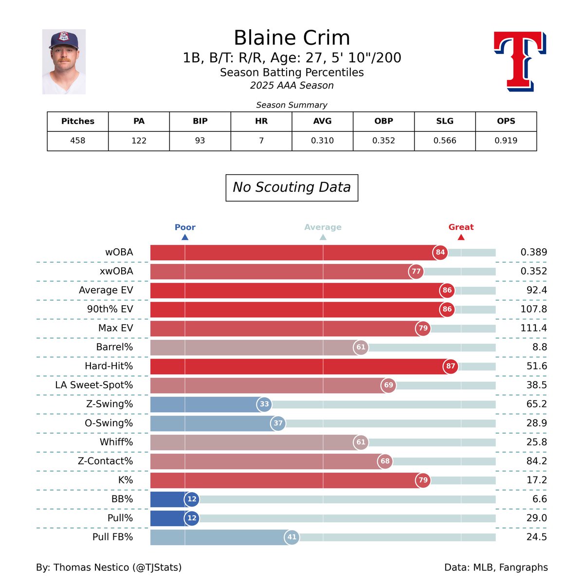 Texas Rangers Demote Jake Burger to Triple-A, Promote 27-Year-Old ...