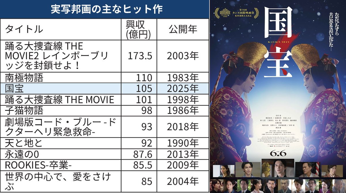 Toho's Kabuki Drama "Kokuho" Surpasses ¥10.5 Billion, Third Highest ...