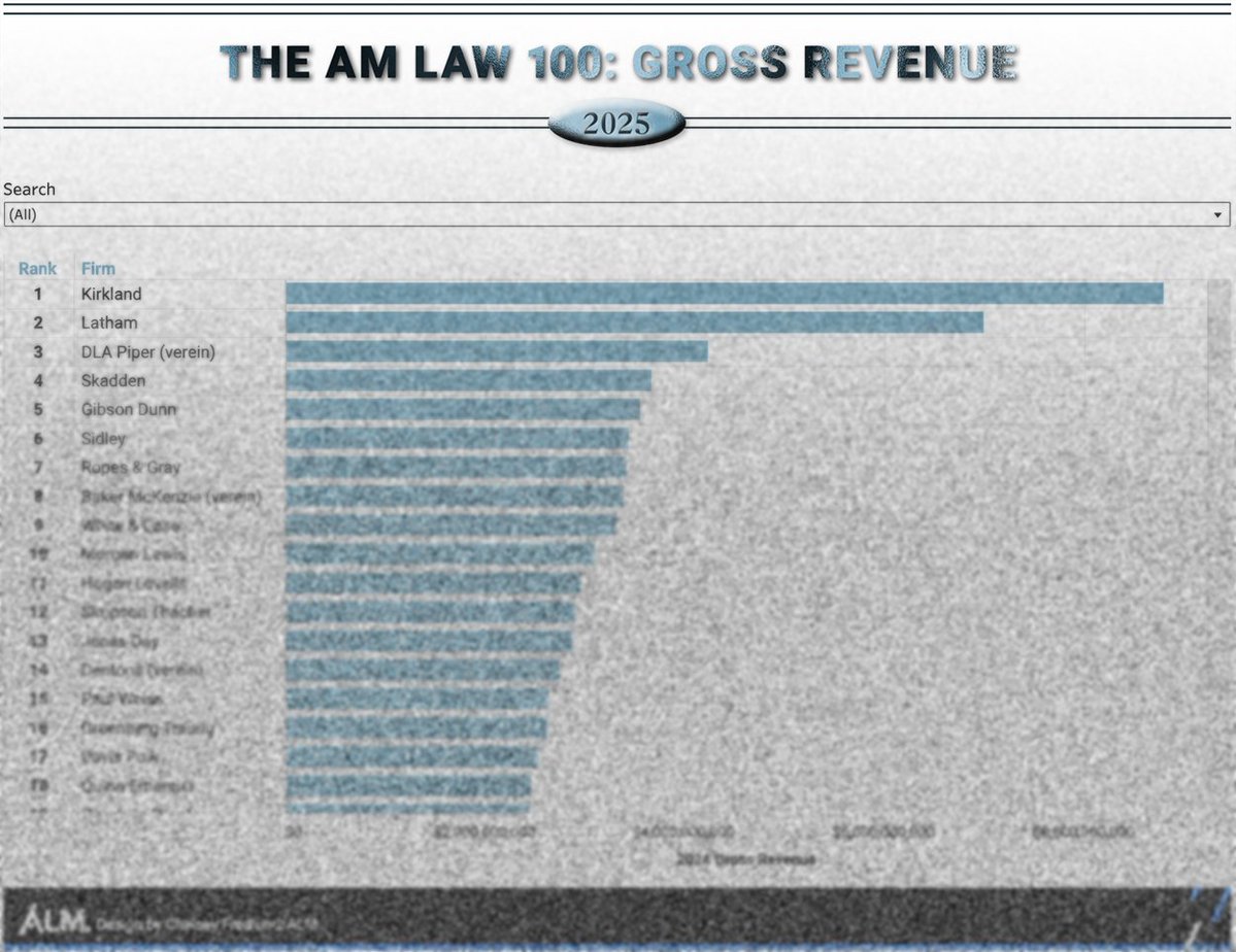 Top Law Firm Posts $8.8 Billion Revenue as Am Law 100 Shows 12.3% PEP ...