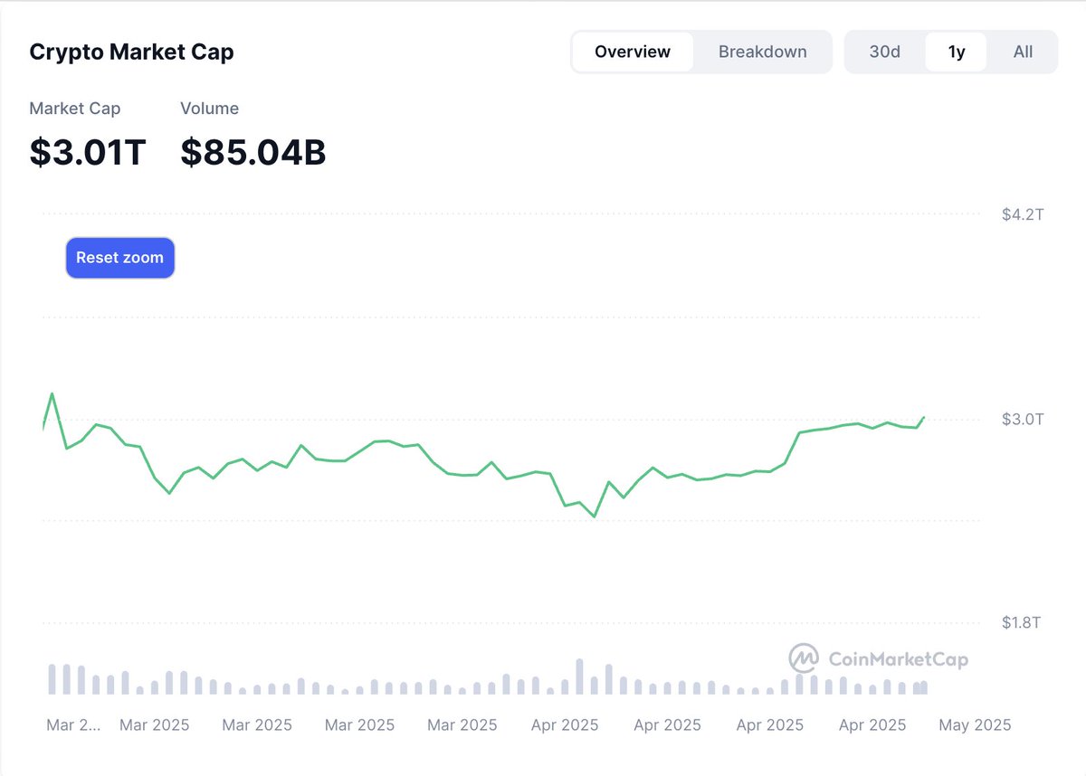 Total Cryptocurrency Market Cap Reclaims $3 Trillion, Still 19% Below ...