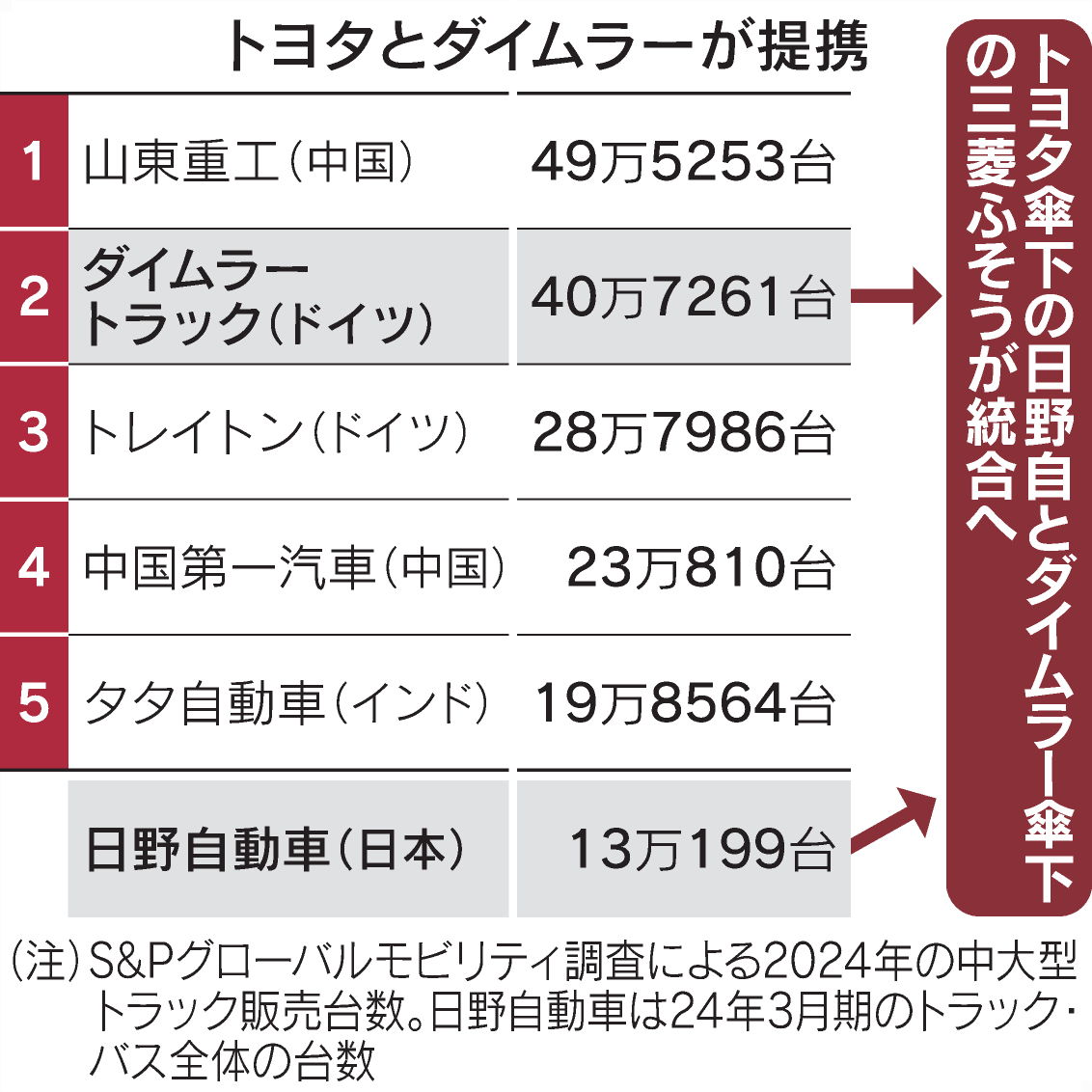 Toyota and Daimler Near Merger of Hino and Mitsubishi Fuso Truck Units ...