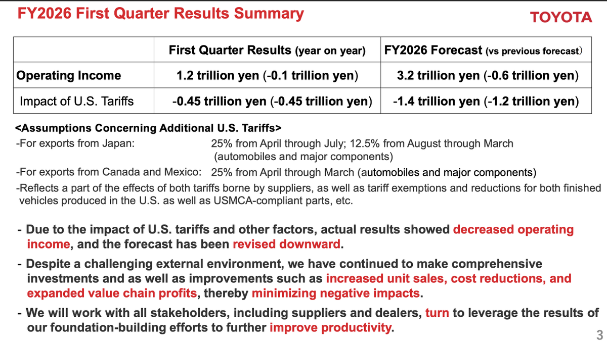 Toyota Slashes Outlook on $9.5 B Tariff Hit as Honda Raises Forecast ...