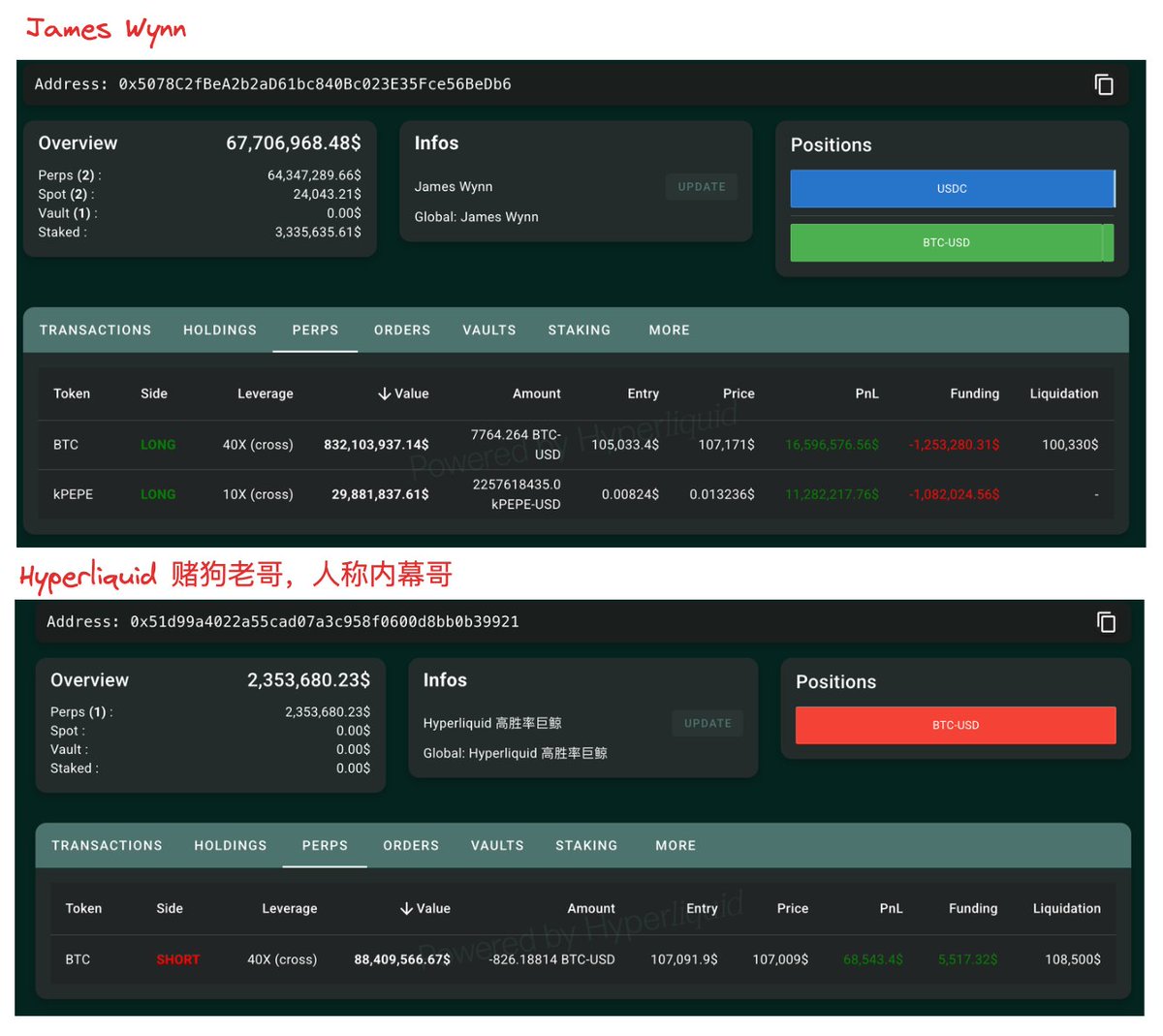 Trader James Wynn Increases 40x Leveraged Bitcoin Long to $1.25 Billion, Holds $60.4M Ethereum ...