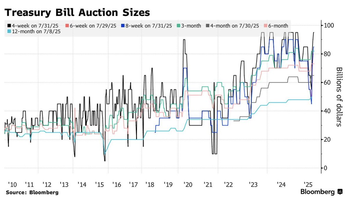 Treasury Sets Record $100 Billion Four-Week Bill Auction After Firm ...