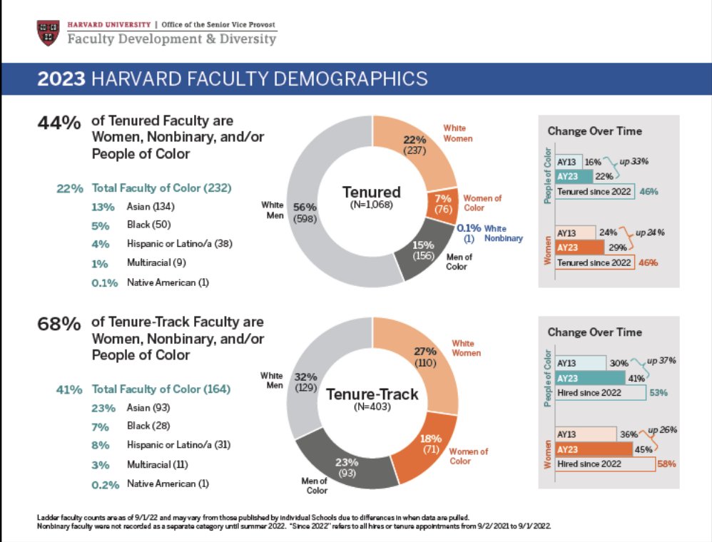 Trump Administration’s EEOC Investigates Harvard’s Faculty Hiring Over ...