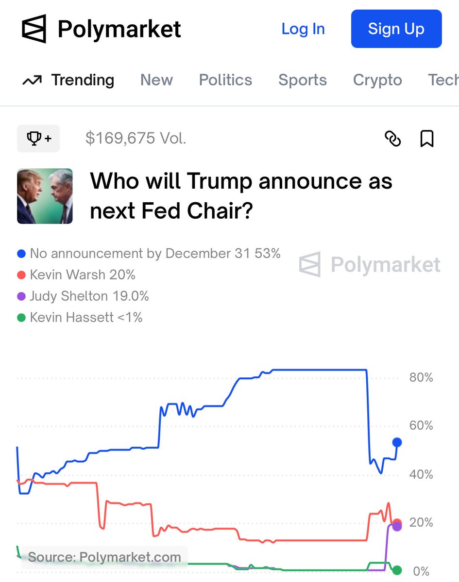 Trump Adviser Kevin Hassett Emerges as Leading Candidate for Fed Chair ...