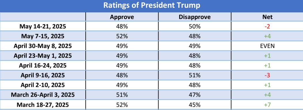 Trump Approval at 50% in May; Rasmussen Index -6, Quantus 48%, Gallup ...