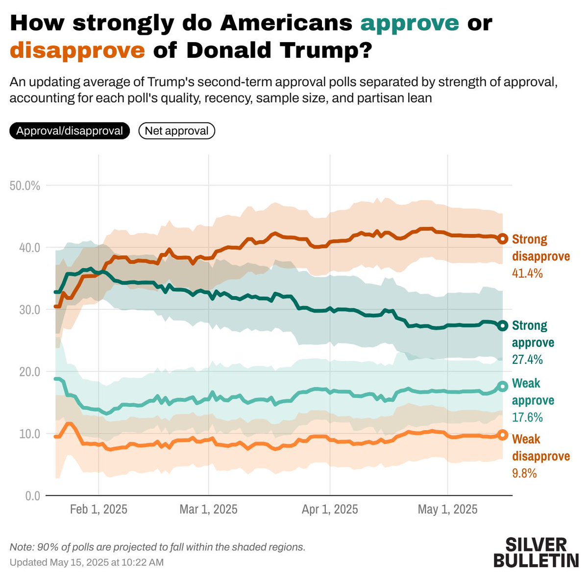 Trump Approval Ratings Stabilize After April Tariff Relief, Reach 52% ...