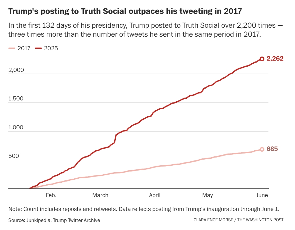 Trump Posts 2,262 Times on Truth Social in 132 Days, Including False ...