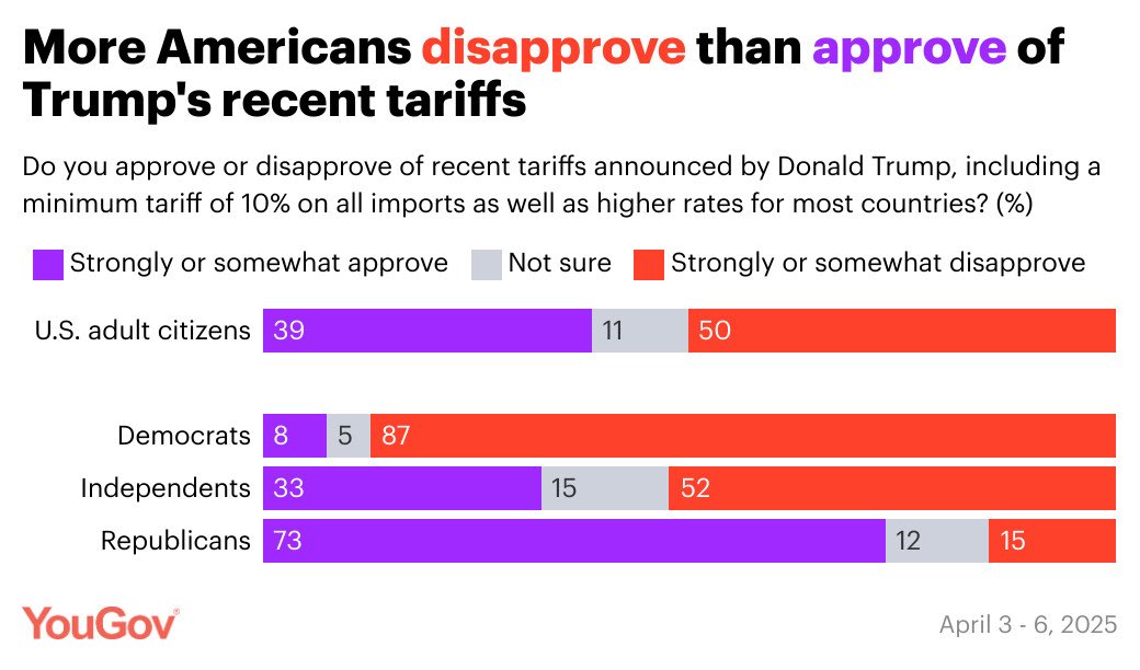 Trump's Approval Rating Rises 4% to 53% Amid New Tariffs, 39% Support ...