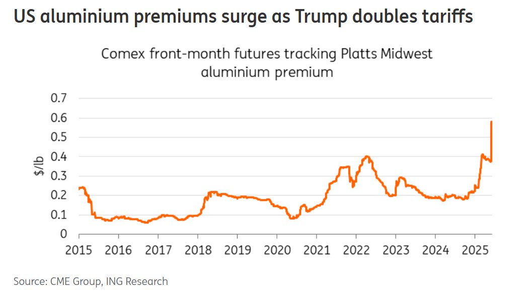 Trump’s 50% Steel and Aluminum Tariffs Cause 54% Aluminum Price Surge ...