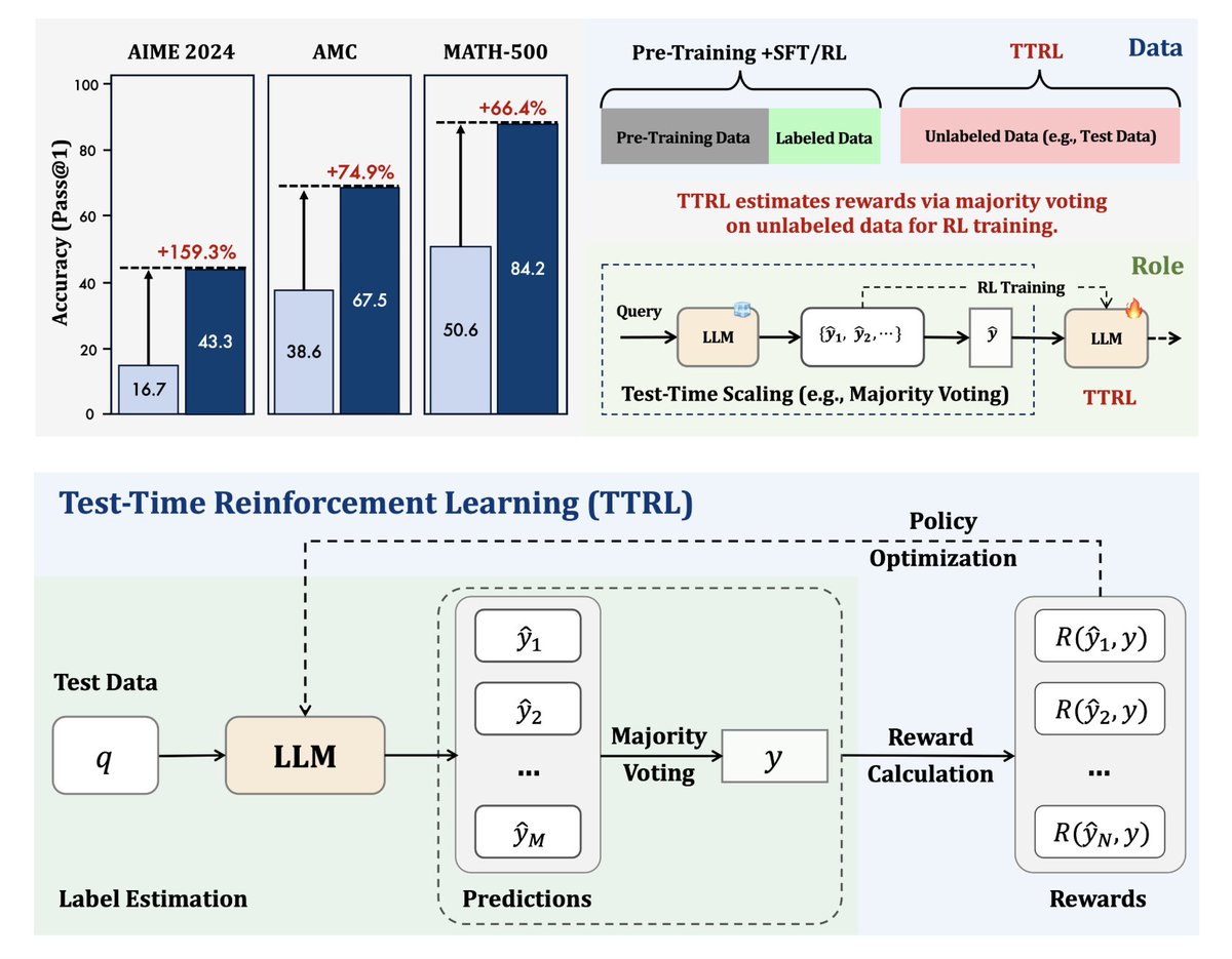 Tsinghua, Shanghai AI Lab Unveil Test-Time Reinforcement Learning ...