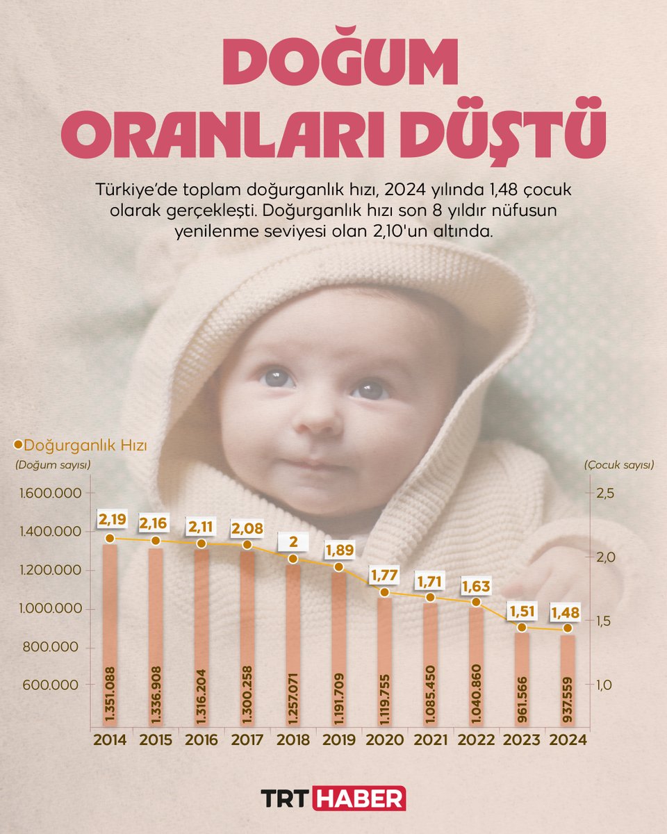 Turkey's Birth Rate Hits Historic Low of 1.48 in 2024 with 937,559 ...