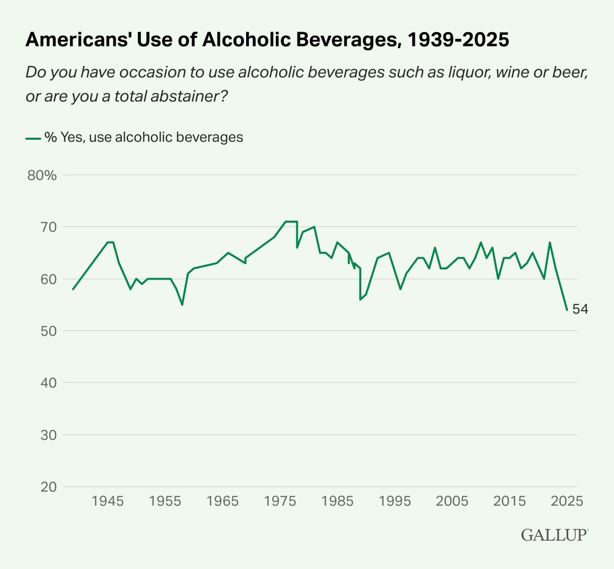 U.S. Alcohol Consumption Hits 54% Record Low in 90 Years, Gallup Poll ...