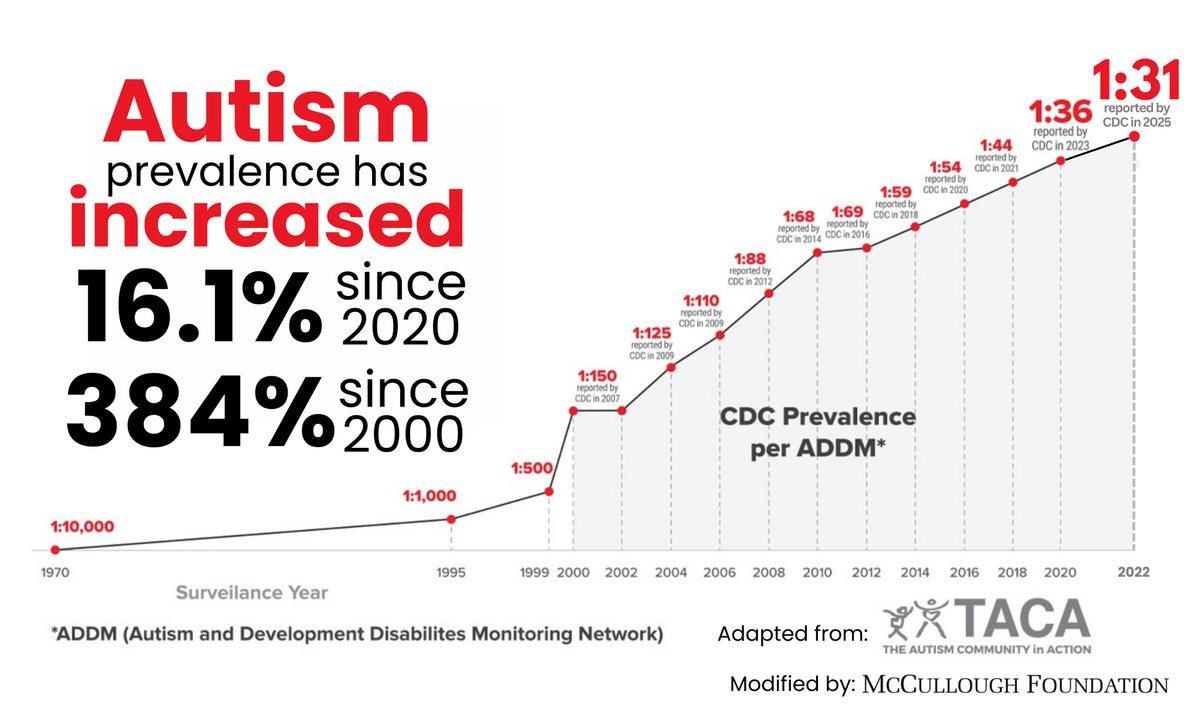 U.S. Autism Rates Reach New High as HHS Secretary Kennedy Launches ...