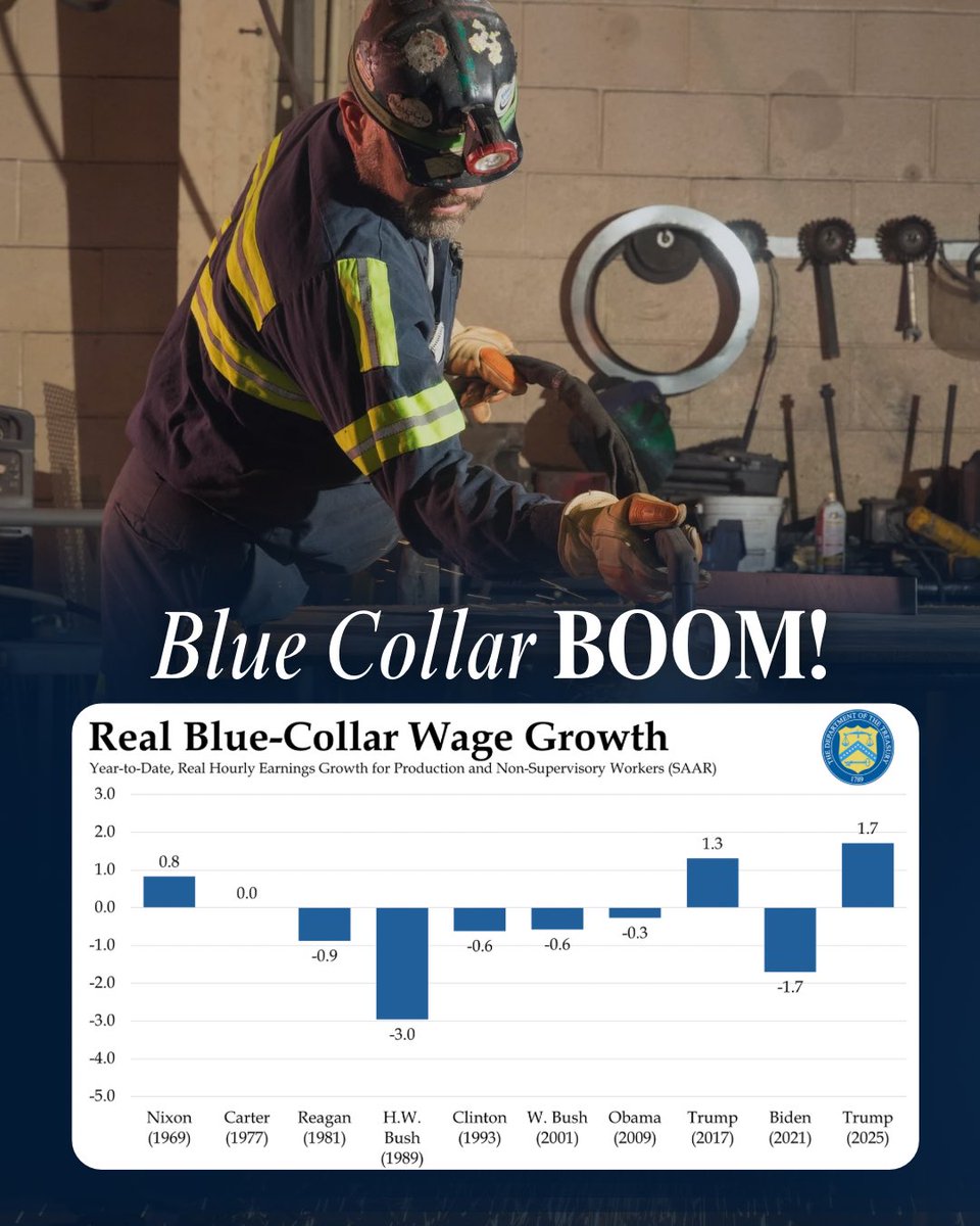 U.S. Blue-Collar Real Wages Jump Nearly 2% in Five Months, Fastest Rise ...