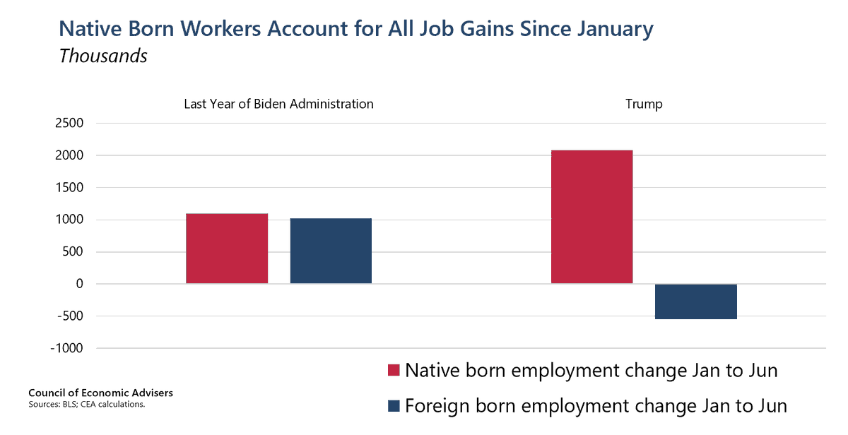 U.S. Jobs Report Shows Native-Born Employment Surge, Foreign-Born ...