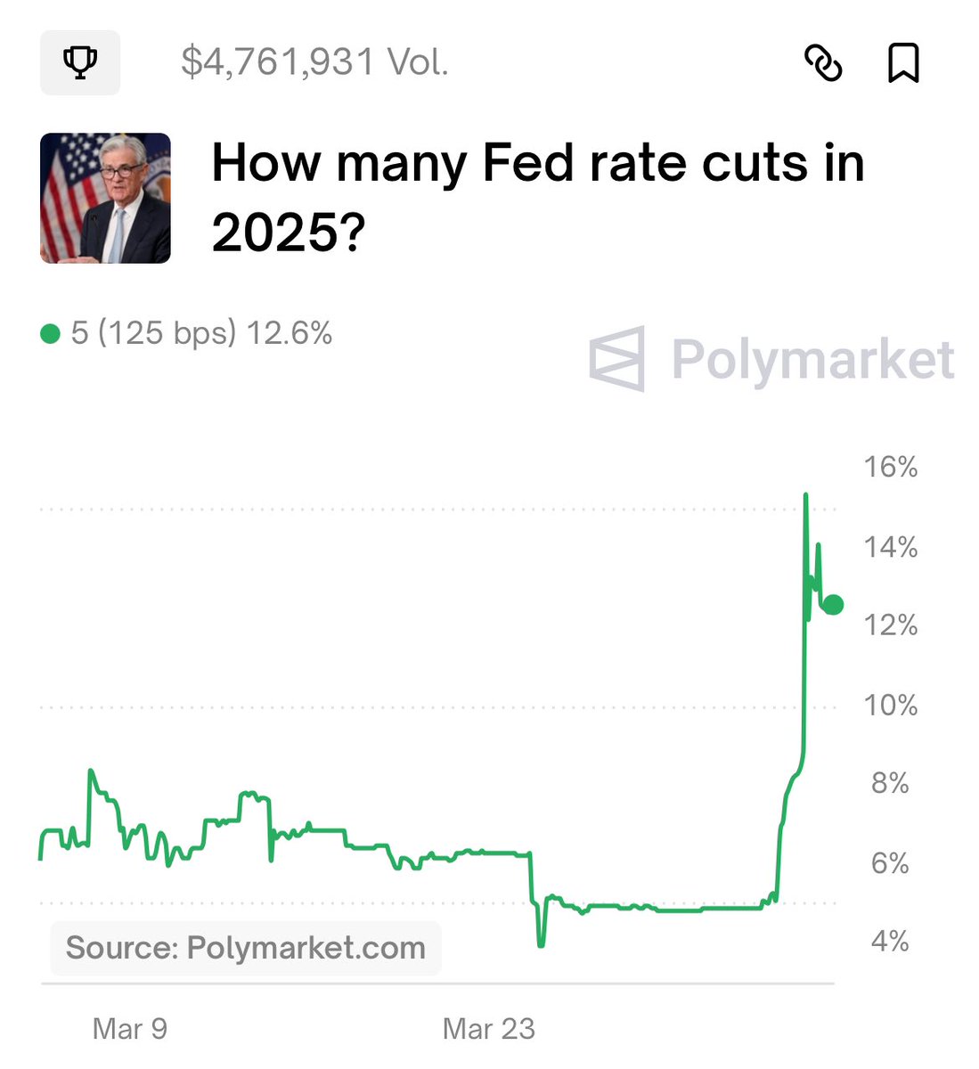 U.S. Markets Expect Four Fed Rate Cuts in 2025, With Odds of Five Cuts ...