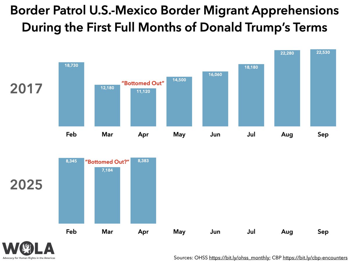 U.S.-Mexico Border Apprehensions Drop 93% to 8,383 in April, Only 5 ...