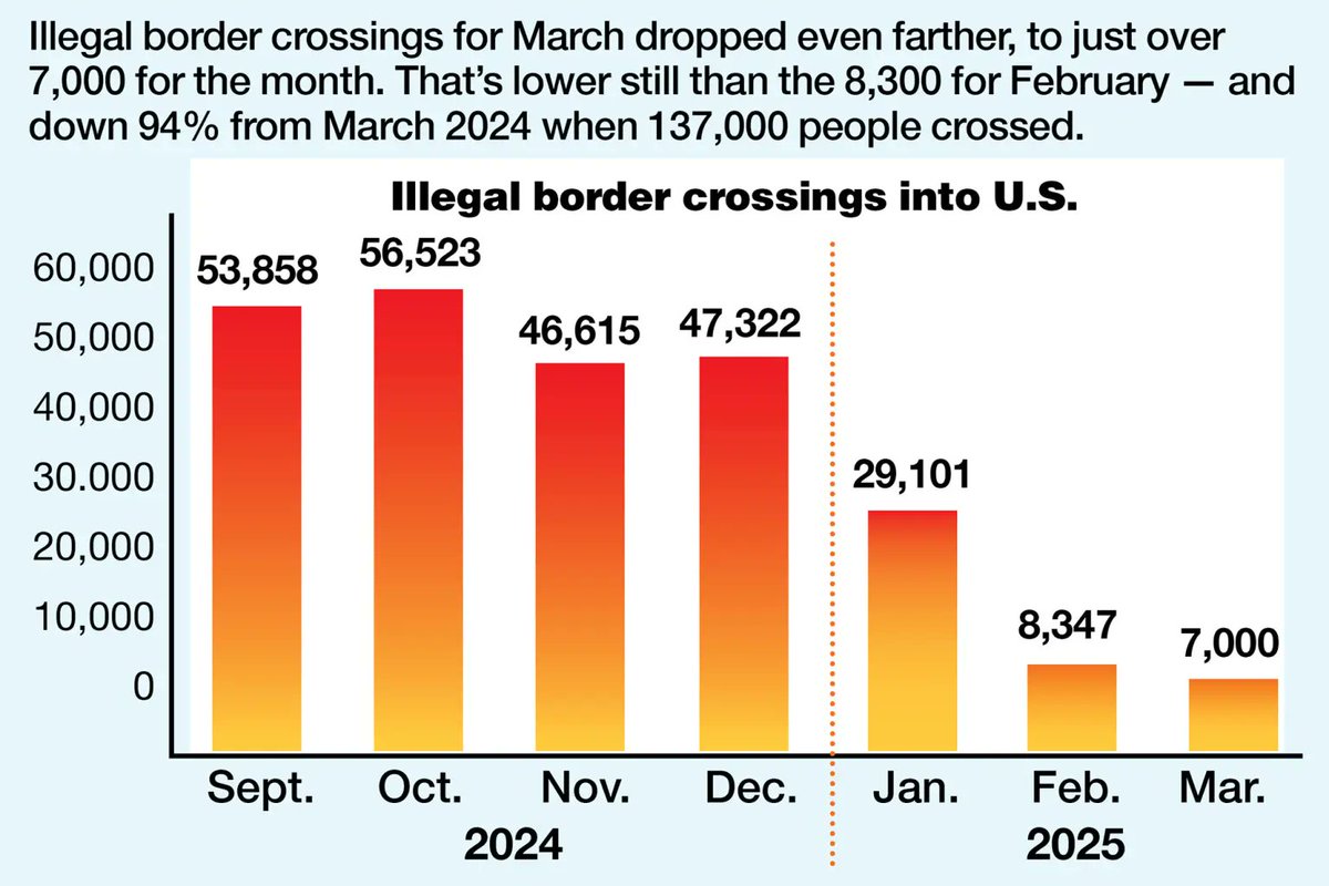 U.S.-Mexico Border Crossings Drop to 7,000 in March 2025, California ...