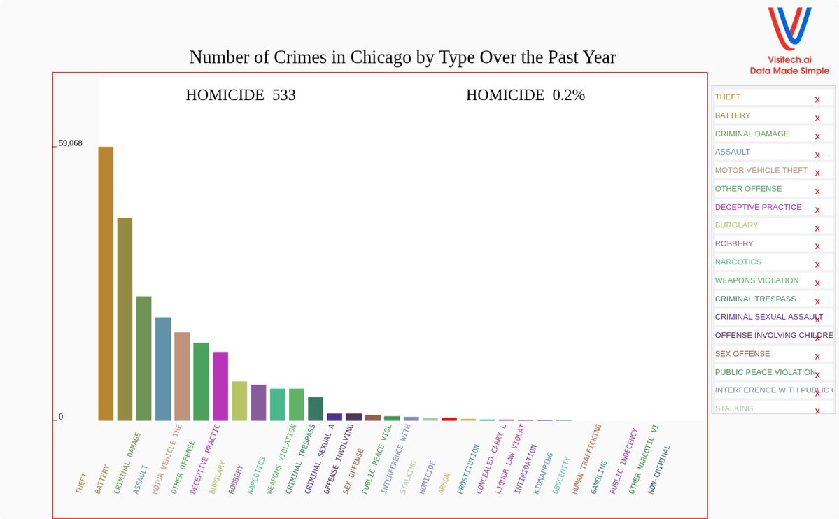 U.S. Murder Rate Drops 14% in 2024; NYC Hits Record Low Homicides ...