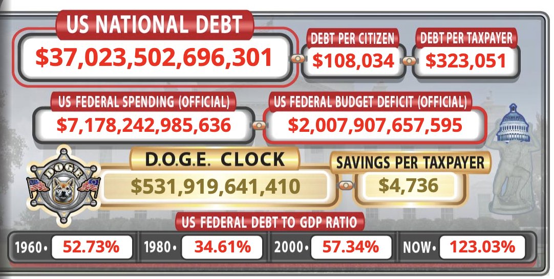 U.S. National Debt Surpasses $37 Trillion With 123.1% Debt-to-GDP Ratio ...