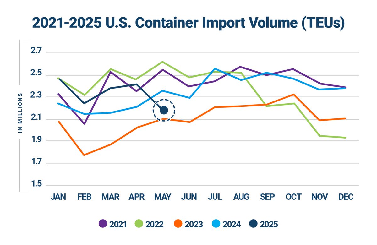 U.S. Ocean Container Imports Fall 9.7% in May With 70% Fewer Foreign Vehicles Amid China Tariffs ...