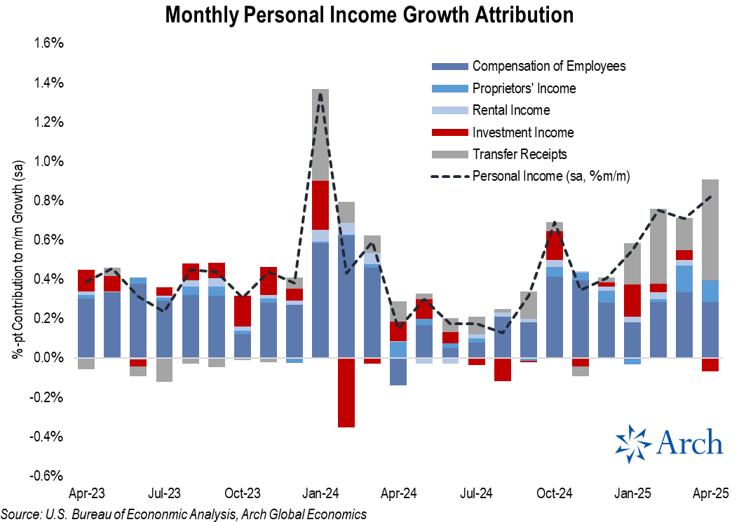 U.S. Personal Income Surges 0.8% in April, Exceeding Expectations Due ...