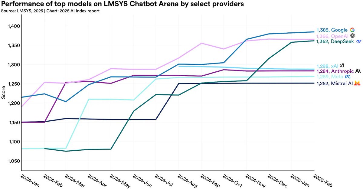 U.S. Produces 40 AI Models vs. China's 15, DeepSeek R1 Closes Gap ...