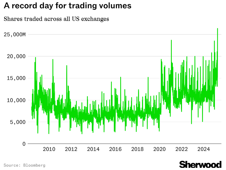 U.S. Stock Market Sets Record with 26 Billion Shares Traded and 52.8 ...