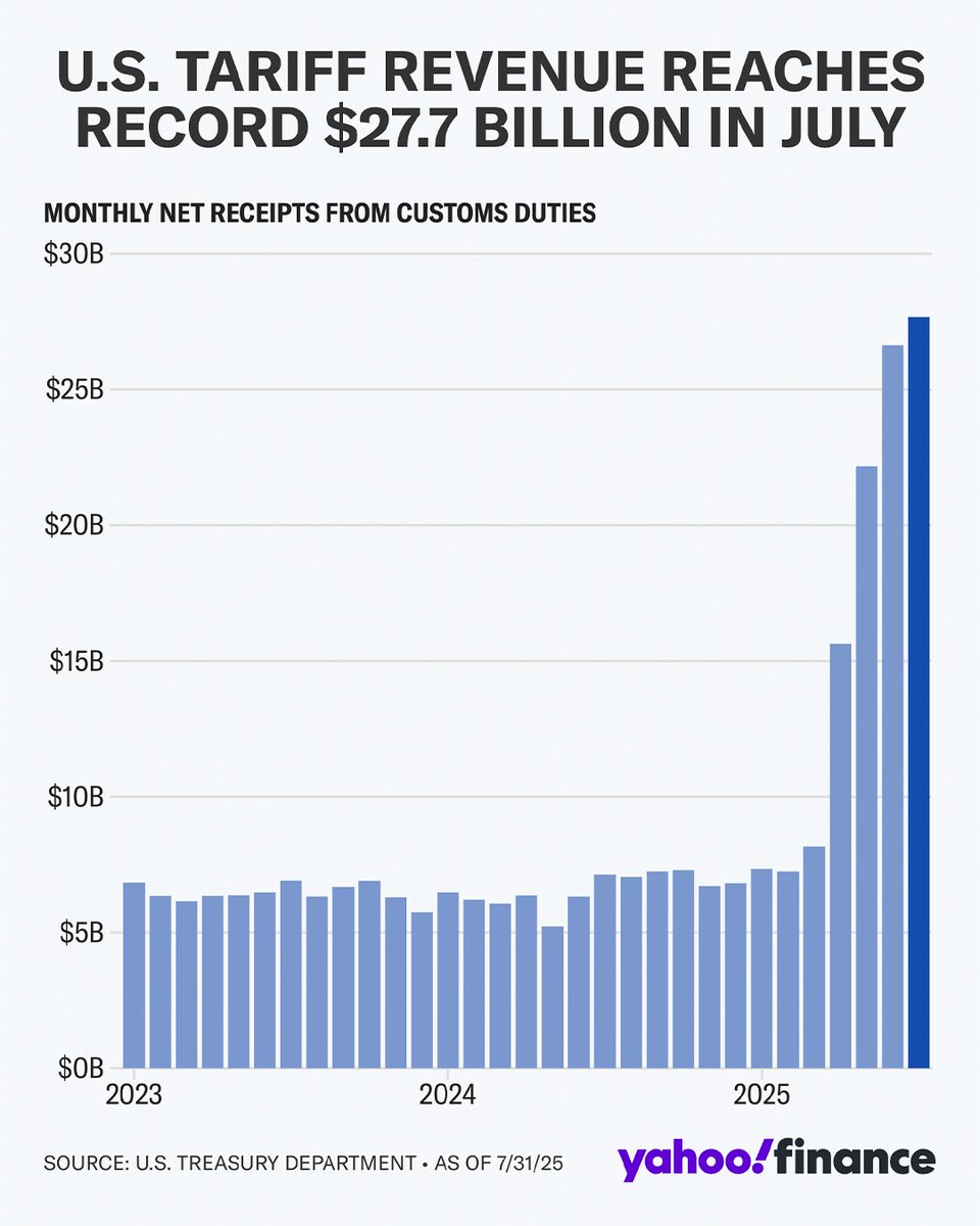 U.S. Tariff Revenue Hits Record $28.4 Billion in July 2025, Surpassing ...