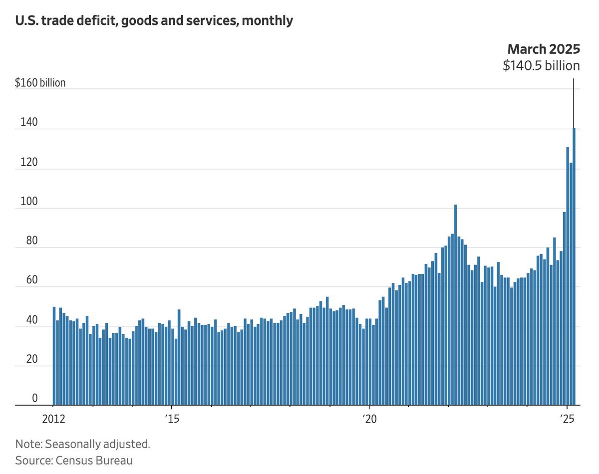 U.S. Trade Deficit Soars to $140.5 Billion in March as Imports Surge 4. ...