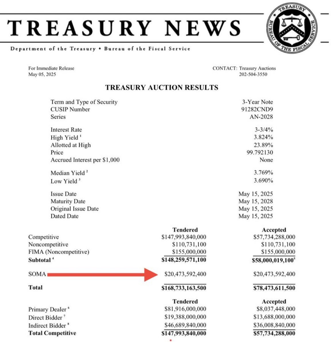 U.S. Treasury Auctions Proceed as Fed Buys $20 Billion in 3-Year, $42 ...