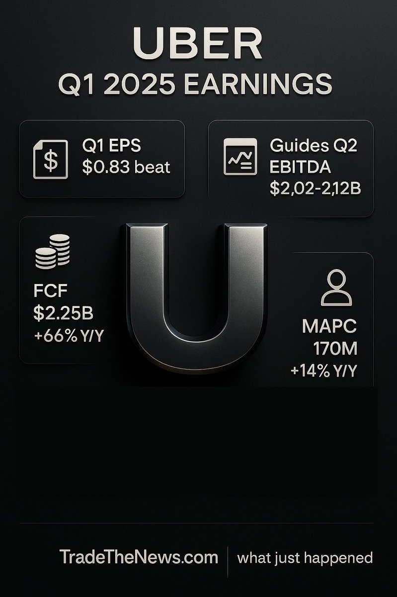 Uber's Q1 2025 Revenue Up 14% to $11.53B, Net Income at $1.8B, Trips ...