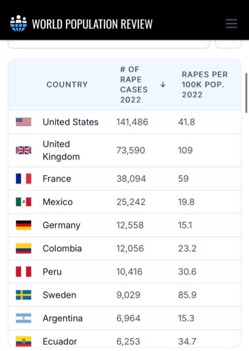 UK Tops Europe in 2024 With 114 Rapes per 100,000, Surpassing Sweden’s ...