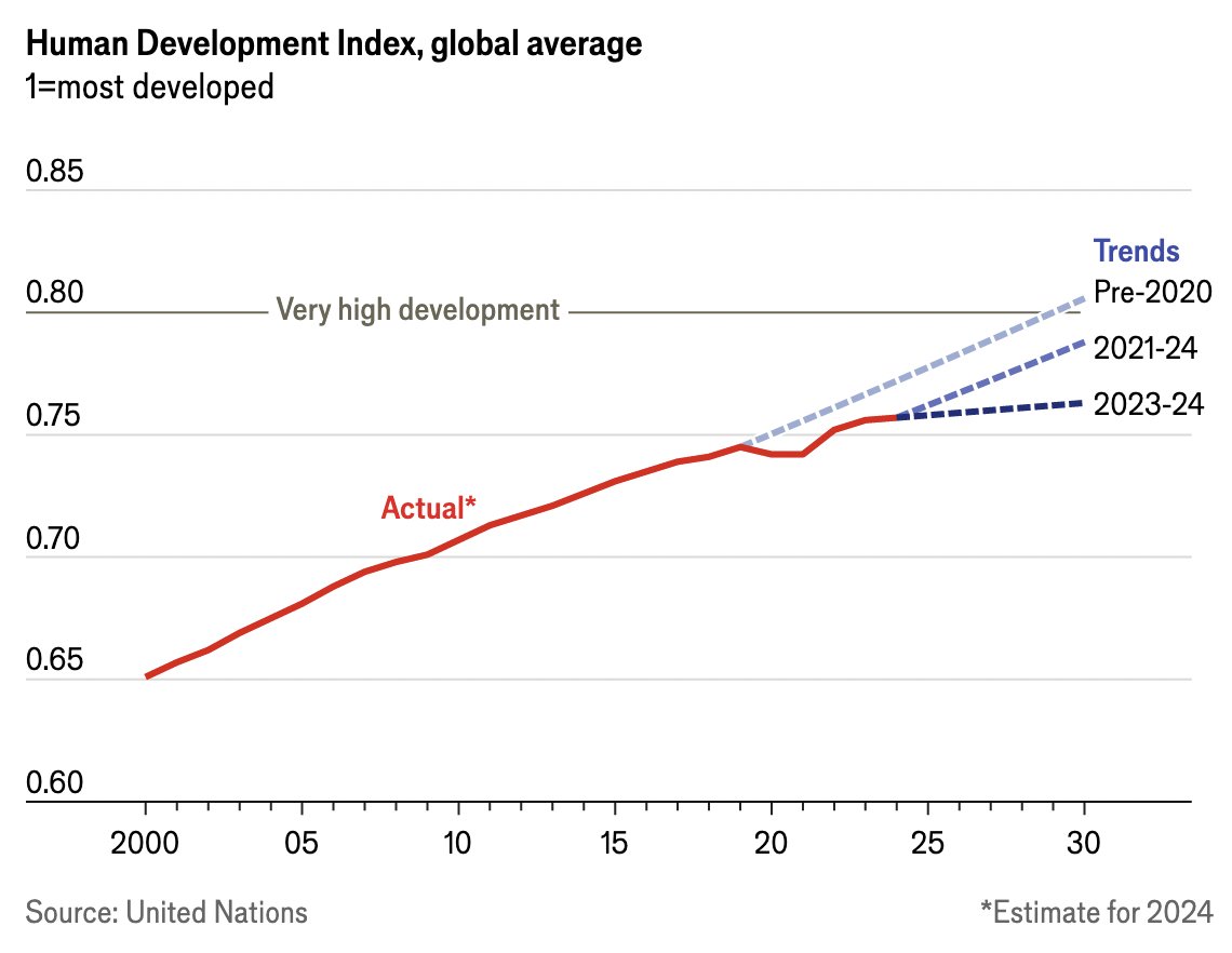 UNDP 2025 Report Shows Slowest Human Development Progress in 35 Years ...