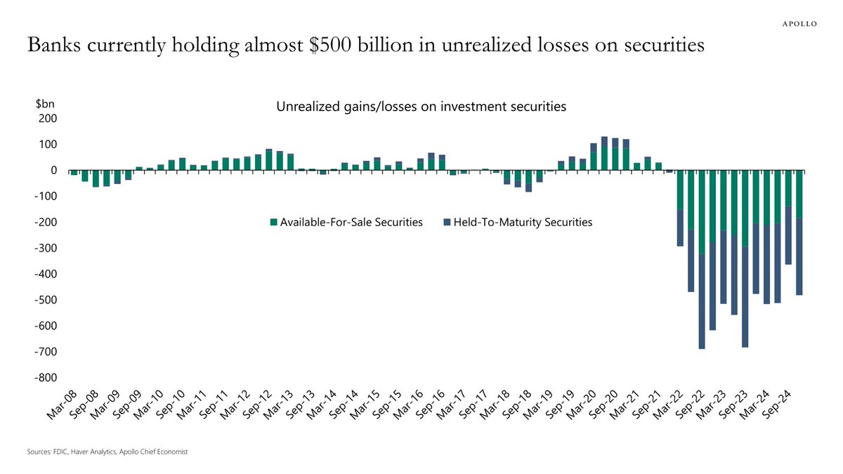US Banks Hold $413 Billion in Unrealized Losses; Fed Reports $1 ...