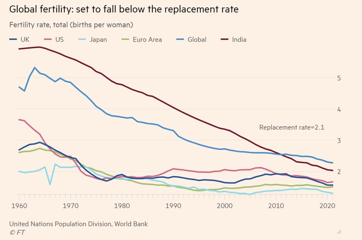 Us Birth Rate Hits Record Low At 55 Per 1000 Women Elon Musk Warns 8615