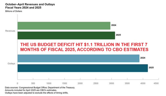 US Budget Deficit Hits $1.1 Trillion in First Seven Months of Fiscal ...