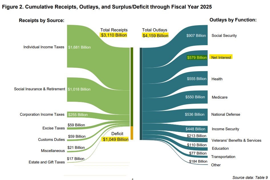 US Budget Deficit Tops $1 Trillion in First Seven Months of FY 2025 ...