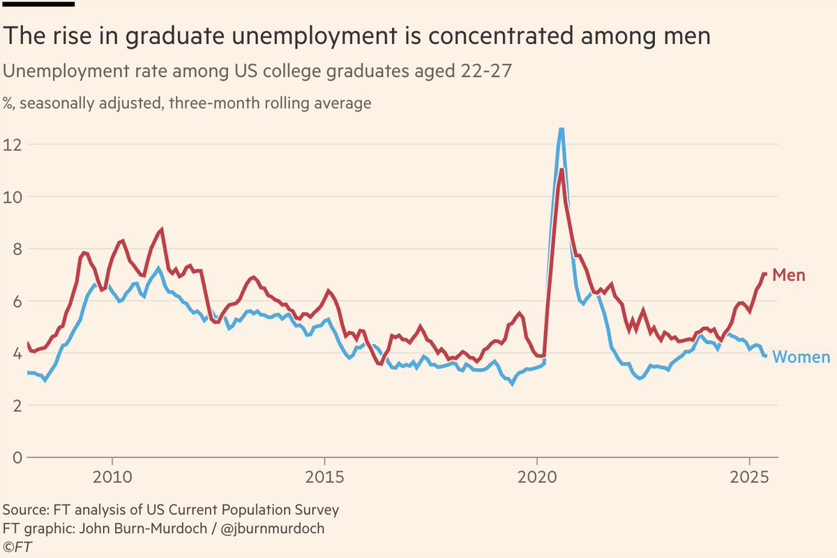 US College Graduates Ages 22-27 Face Highest Unemployment in 12 Years ...