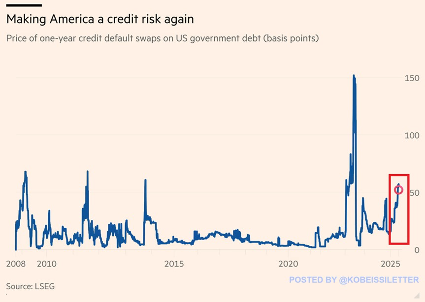 US Credit Default Risk Hits 52 Basis Points, Matching Italy and Greece ...