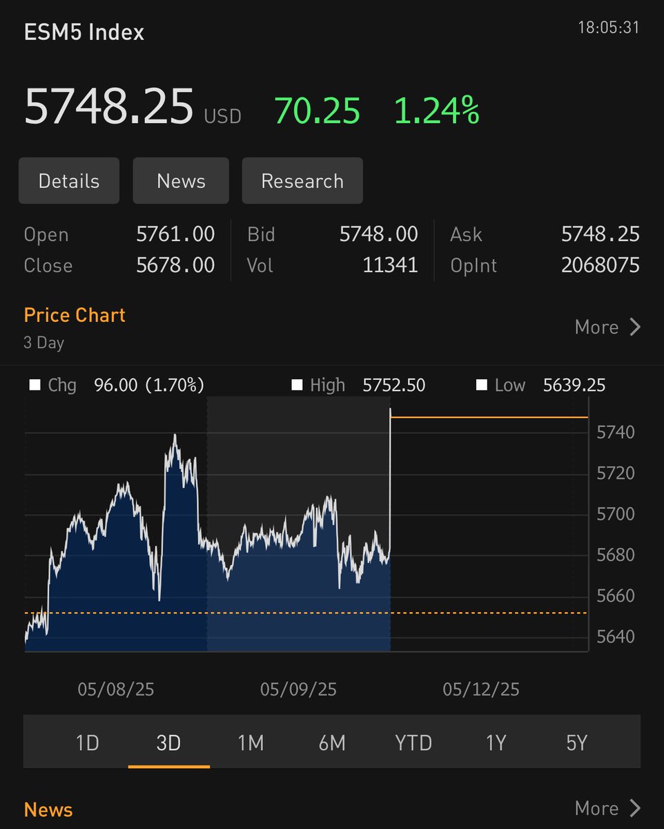 US Equity Futures Surge: S&P 500 Up 1.4%, Nasdaq 1.5%, Dow 1.3% ...