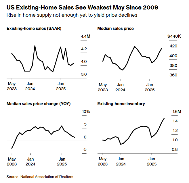 US Existing Home Sales Edge Up to 4.03M, Still Weakest May Since 2009 ...