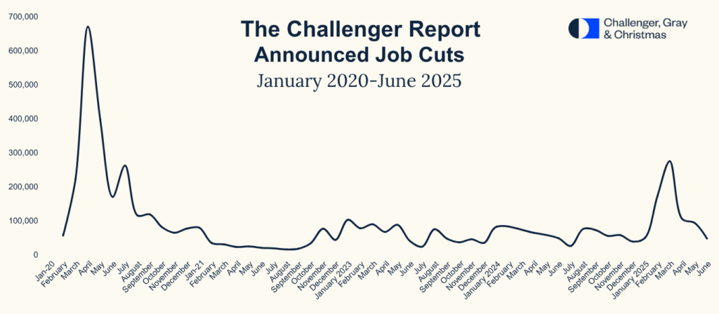 US Job Cuts Hit 744,308 in H1 2025 with June Layoffs at 48,000; Retail ...