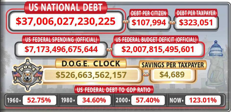 US National Debt Surpasses $37 Trillion With $2 Trillion Deficit, $7.1 ...