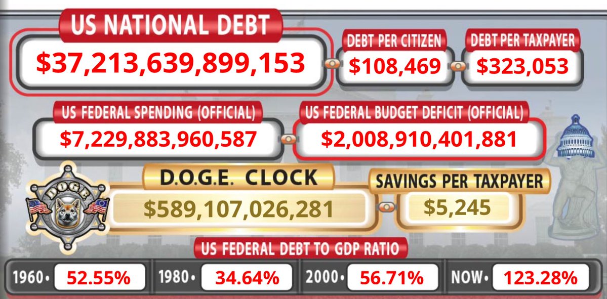 US National Debt Surpasses $37 Trillion, Up $780 Billion Since July ...