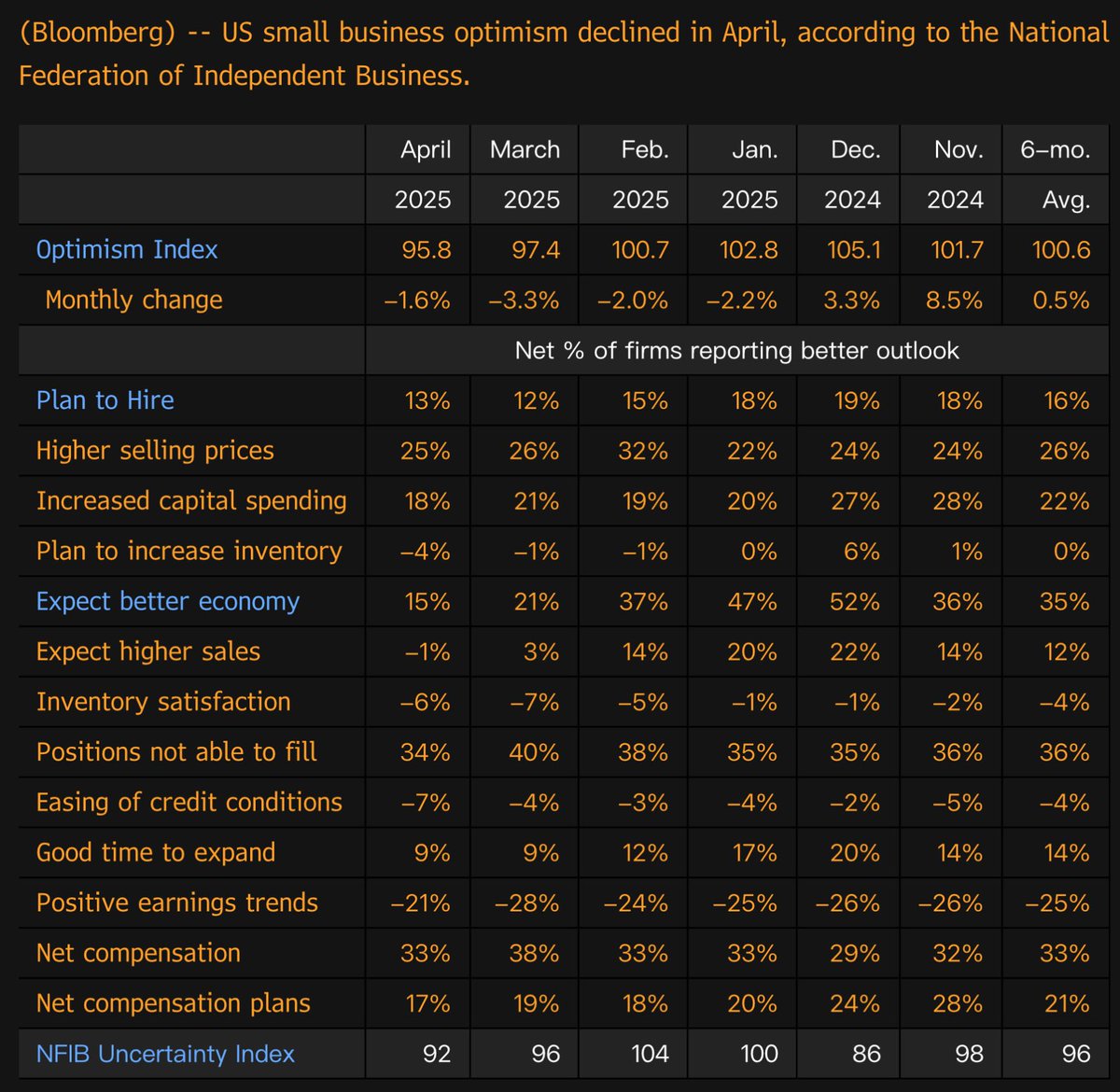 US Small Business Optimism Index Drops to 95.8 in April Amid Tariff Uncertainty and Economic ...